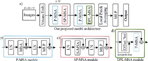 Figure 1 From 3d Transformer Based On Deformable Patch Location For
