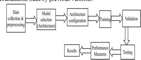 Figure 1 1 From Deep Learning Technique To Detect Brain Tumor Disease Using Yolo V8 Semantic