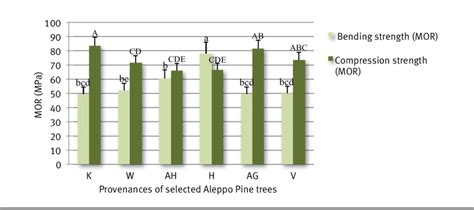 Average And Class Values Of Modulus Of Rupture Mor In Bending And