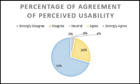Pie Chart Of Perceived Usability Download Scientific Diagram