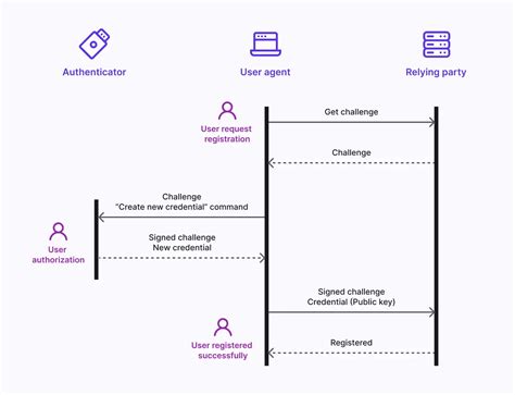 Webauthn And Passkey 101 · Logto Blog