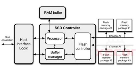 EMMC Vs SSD How To Choose The Right Storage Device Xecor