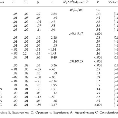 Hierarchical Regression Analyses Personality And Sexual Victimization