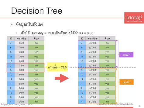 Building Decision Tree Model With Numerical Attributes Ppt