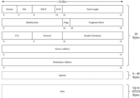 IPv4 Datagram Baeldung On Computer Science