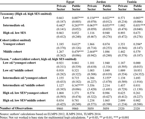 Multinomial Logit Results By Country Women Download Table