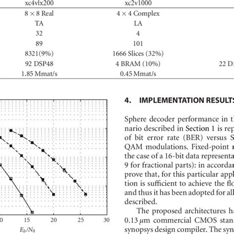 Fpga Synthesis Results For Matrix Factorization Building Block