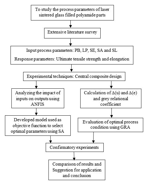 Flow Chart Of The Implemented Experimental And Modeling Methodology Download Scientific Diagram