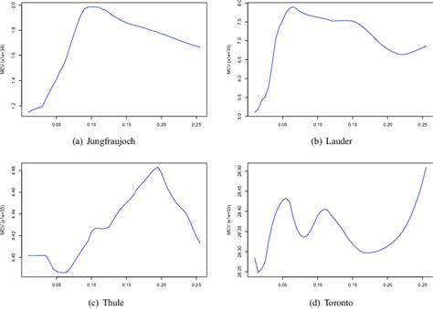 Modified Cross Validation Criterion For A Range Of 50 Bandwidths