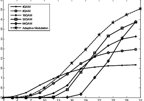 Throughput Performance For Adaptive Modulation With Transmission