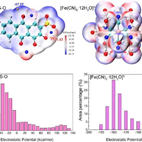 Electrostatic Potential Esp On An Isosurface Of Electronic Density