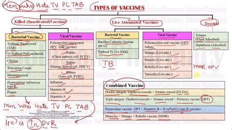 Types Of Vaccine Killed Live Attenuated Toxoids With Tricks Gpat And Other Exam Exclusive