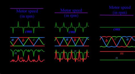 The Simulation Results Showing A The Motor Current And Phase Voltage Download Scientific