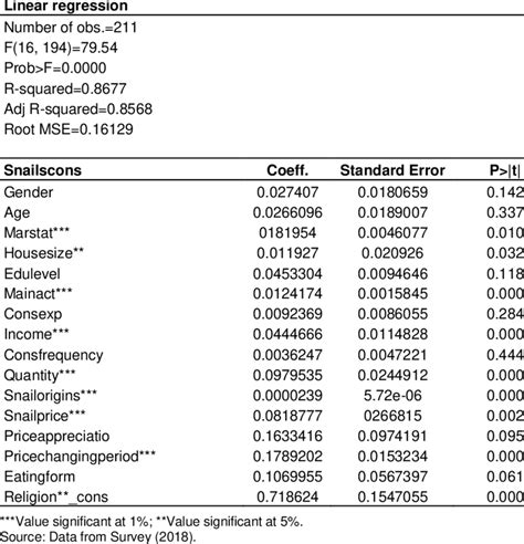 regression result of decision of snail meat consumption download