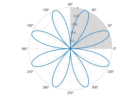 Thetaregion Filled Wedge In Polar Coordinates Matlab