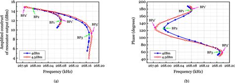 Figure 2 From Parametric Noise Reduction In A High Order Nonlinear Mems Resonator Utilizing Its