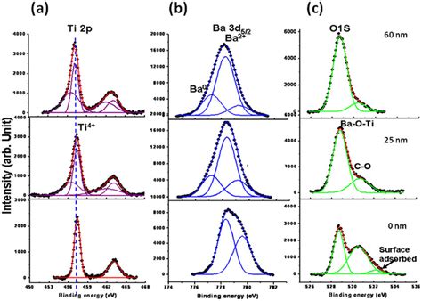 Depth Dependent High Resolution Xps Spectra Of A Ti2p B Ba3d C