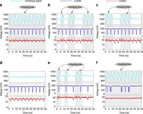 field programmable temporal cloak a the dc waveform red with a low