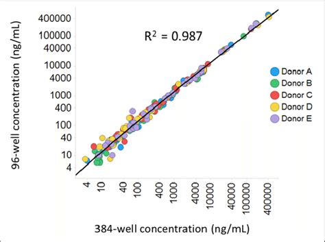 Comparison Of 96 Well And 384 Well Assay Performance In An Expanded