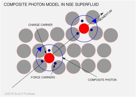 Model Of A Composite Photon Propagation In Superfluid Non Empty Space Nes Download