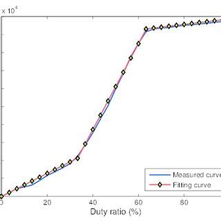 The Input Output Relationship Of The Actuator Node Download Scientific Diagram