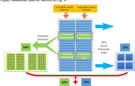 Design And Implementation Of Image Forgery Detection System Based On Cloud Computing Semantic