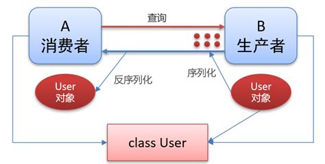 Dubbo介绍 Binbiubius Blog