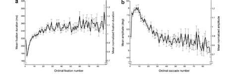 Mean Fixation Duration As A Function Of Ordinal Fixation Number A Download Scientific