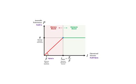 Roofline Model与深度学习模型的性能分析 知乎