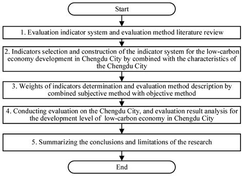 Construction Of Evaluation Indicator System And Analysis For Low Carbon Economy Development In