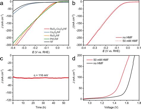 Her Performance Of Electrocatalysts A Her Lsv Curves Of Download Scientific Diagram