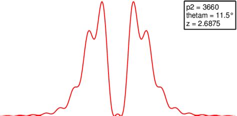Modulus Square Of The X Component Of The Electric Field Versus Radial