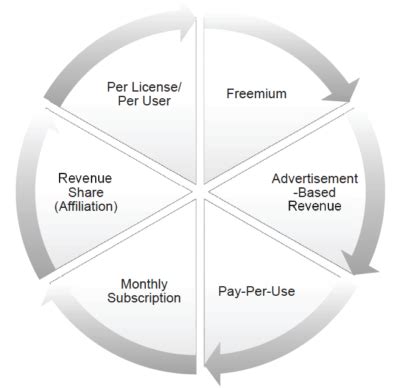 Knowledge Byte What You Need To Know About Cloud Pricing Models Cloud Credential Council