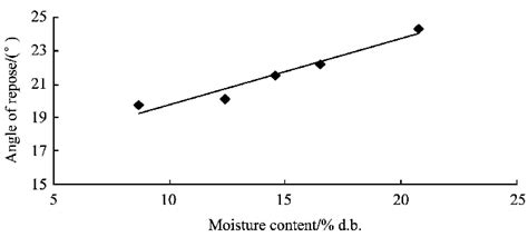 Effect Of Moisture Content On Angle Of Repose 3 11 Static Coefficient