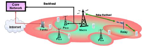 Heterogenous Networks 13 Download Scientific Diagram