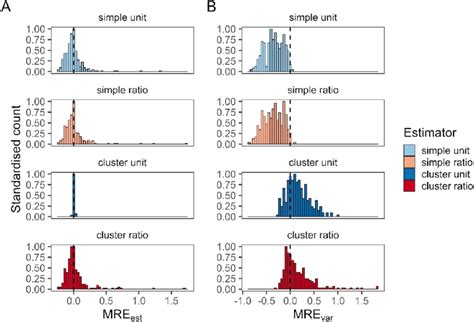 Performance Of Estimators Using Total Annual Observed Catches Of