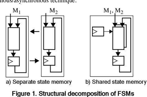 Figure 1 From Mixed Synchronousasynchronous State Memory For Low Power Fsm Design Semantic