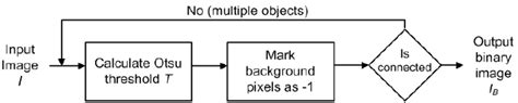 Iterative Version Of The Otsu Algorithm Download Scientific Diagram