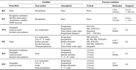 Table 1 From Inductive Biases In Deep Learning Models For Weather Prediction Semantic Scholar
