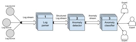 230411940 Monilog An Automated Log Based Anomaly Detection System For Cloud Computing