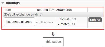 RabbitMQ Headers Exchange In C To Publish Or Consume Messages Tutlane