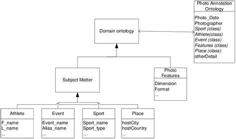 The Semantic Model Add X To M Metadata If All Of The Following Download Scientific Diagram