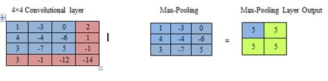 example of 2×2 max pooling output layer resulted from 4×4 convolutional