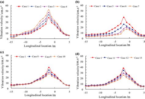 The Longitudinal Distribution Of Vibration Velocity Of Surrounding Rock Download Scientific