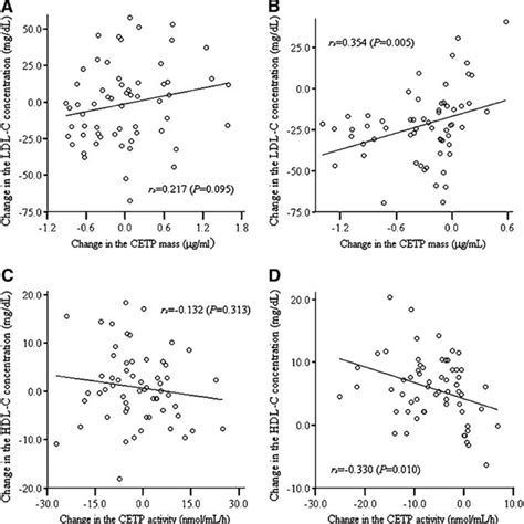 The Relation Between The Change In Serum LDL Cholesterol LDL C And Download Scientific