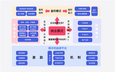 商业模式 Boardmix模板