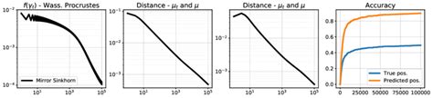 performance of the mirror sinkhorn algorithm on the wasserstein