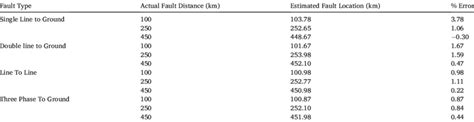 Fault Location At Different Distances Download Scientific Diagram