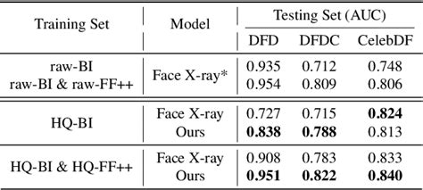 Table 5 From Generalizing Face Forgery Detection With High Frequency Features Semantic Scholar
