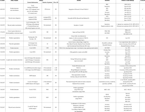 Overview Of Applications Of Deep Learning Based Methods In Sonographic Download Scientific